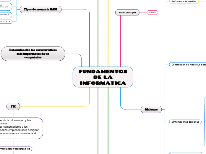 FUNDAMENTOS DE LA INFORMATICA - Mind Map